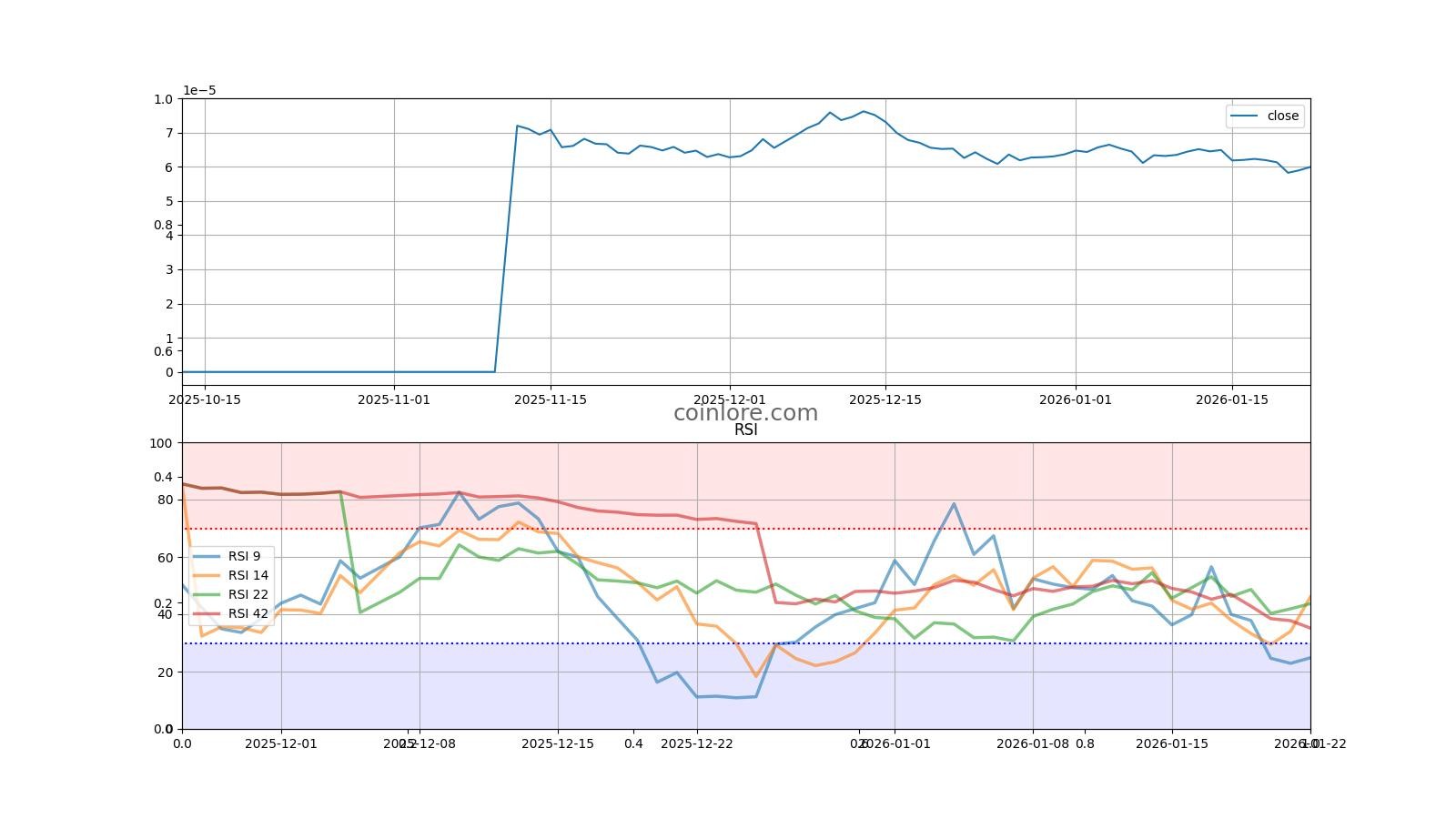 FEG Token RSI indicator
