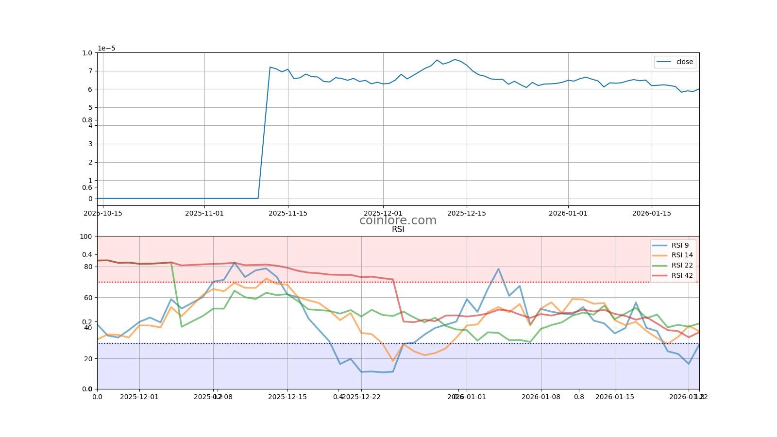 FEG Token RSI indicator