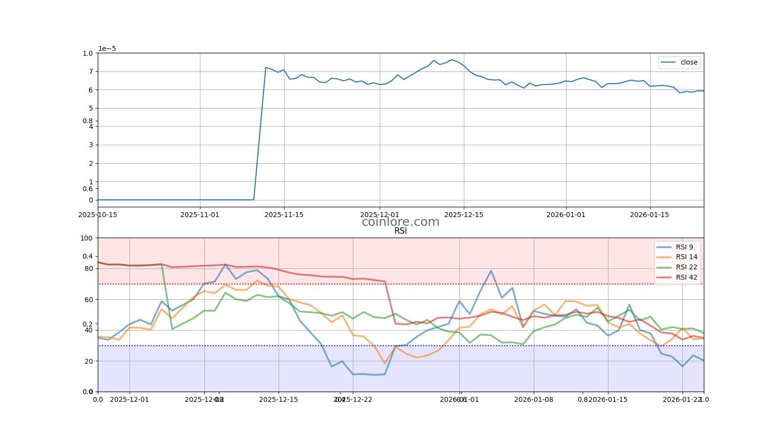 FEG Token RSI indicator
