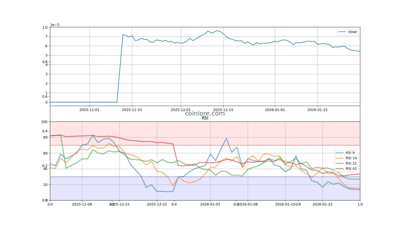 FEG Token RSI indicator