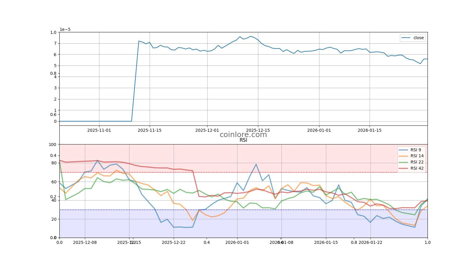 FEG Token RSI indicator