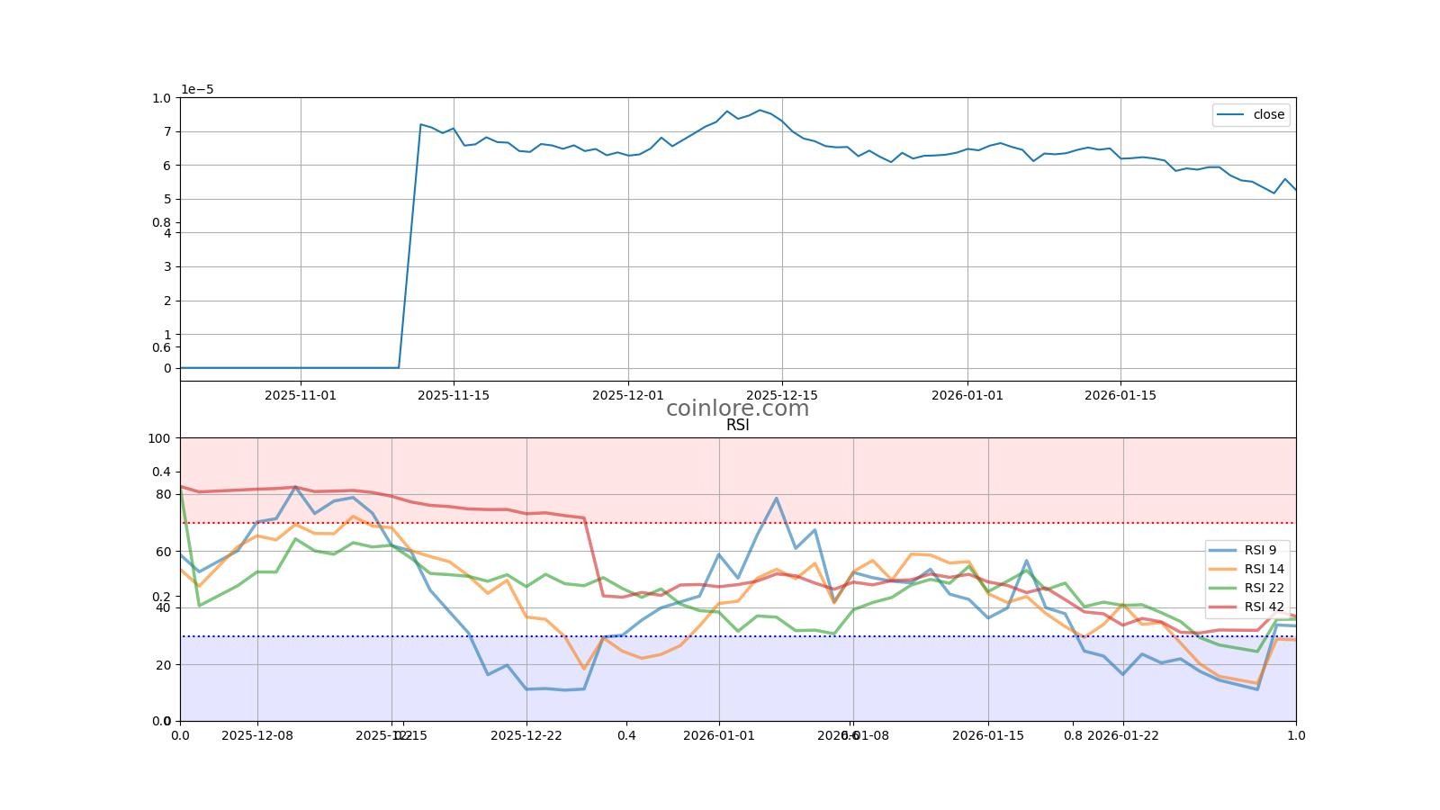 FEG Token RSI indicator