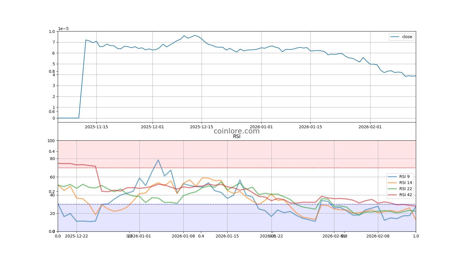 FEG Token RSI indicator