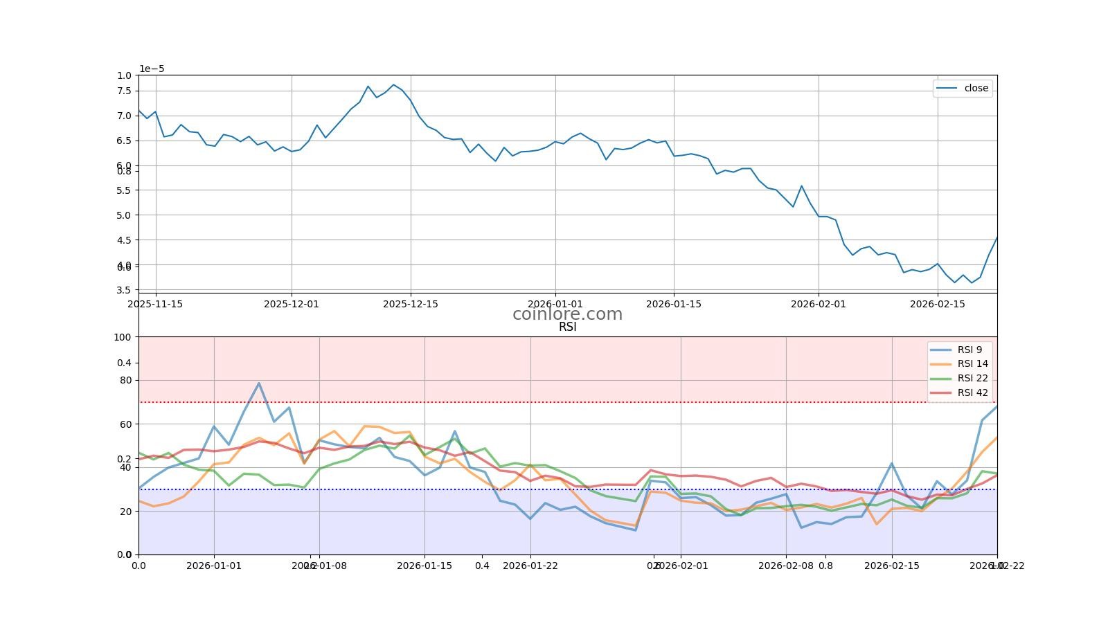 FEG Token RSI indicator