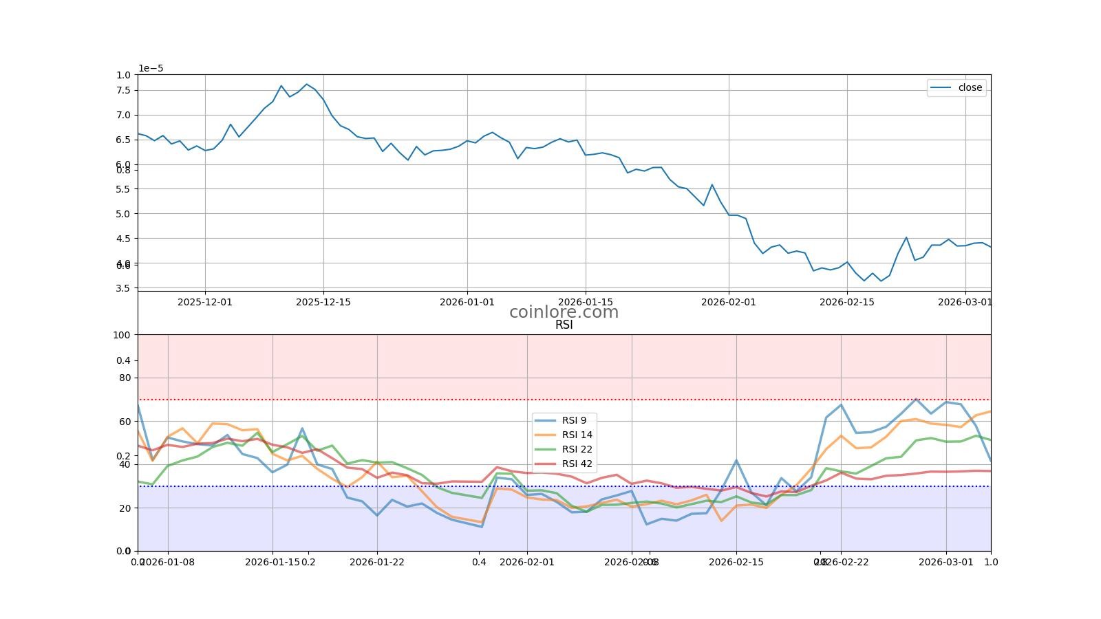 FEG Token RSI indicator