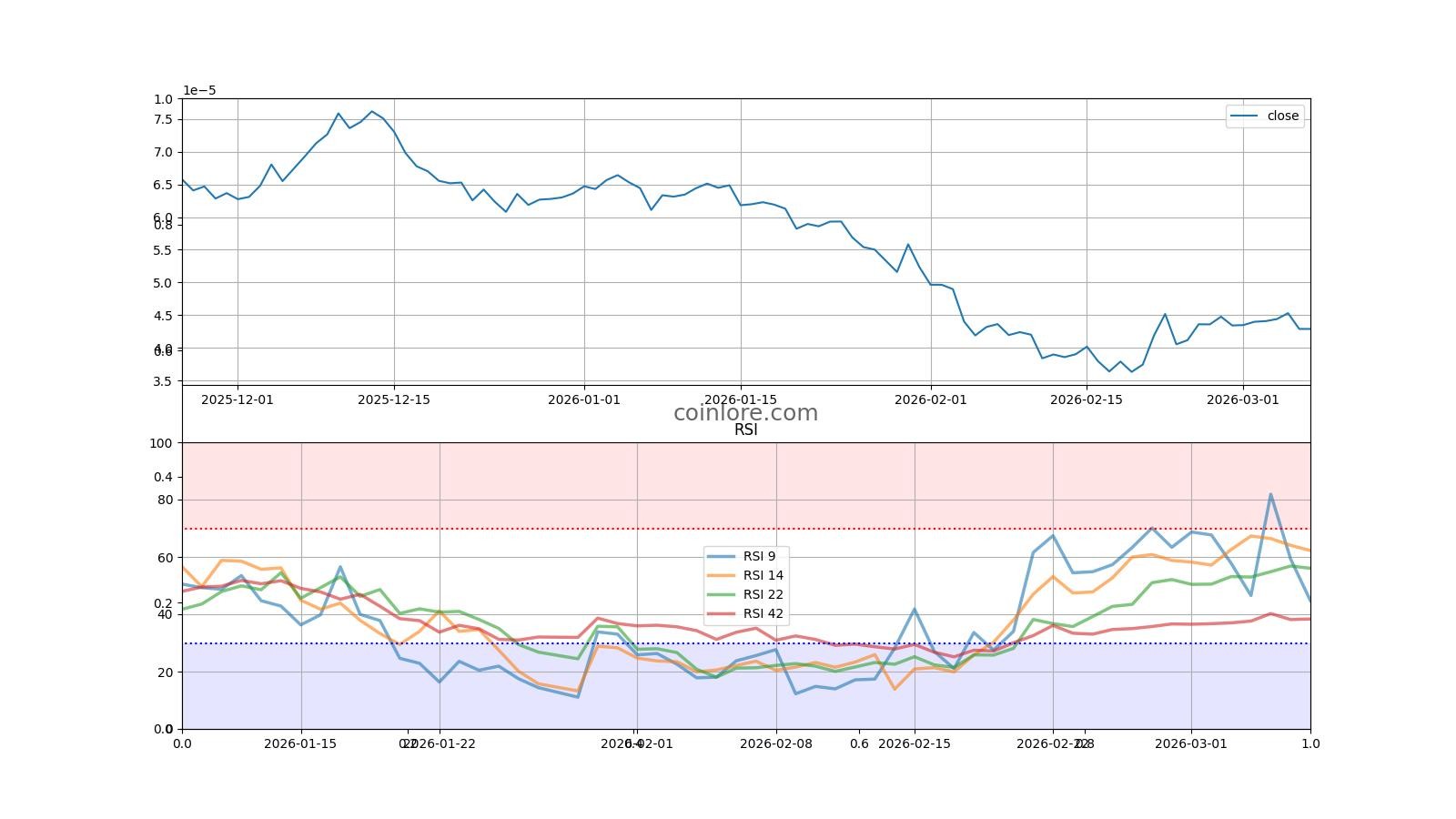 FEG Token RSI indicator