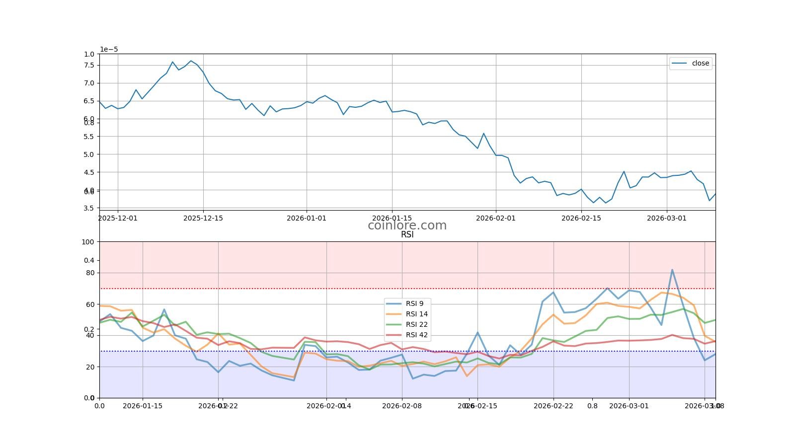 FEG Token RSI indicator