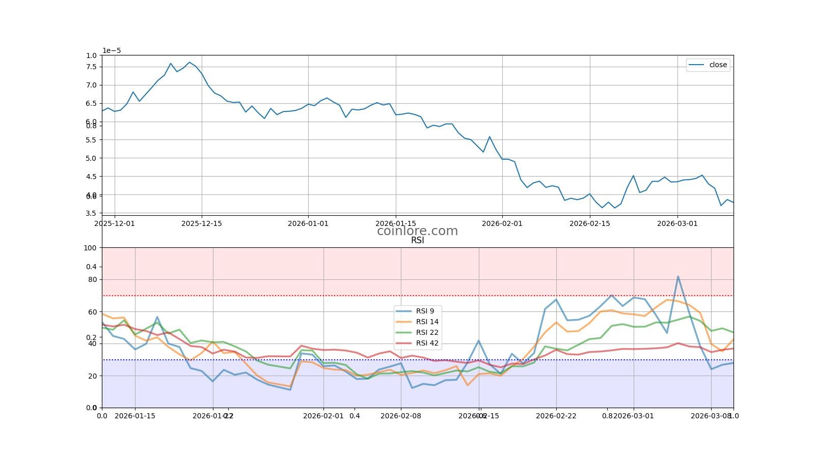 FEG Token RSI indicator