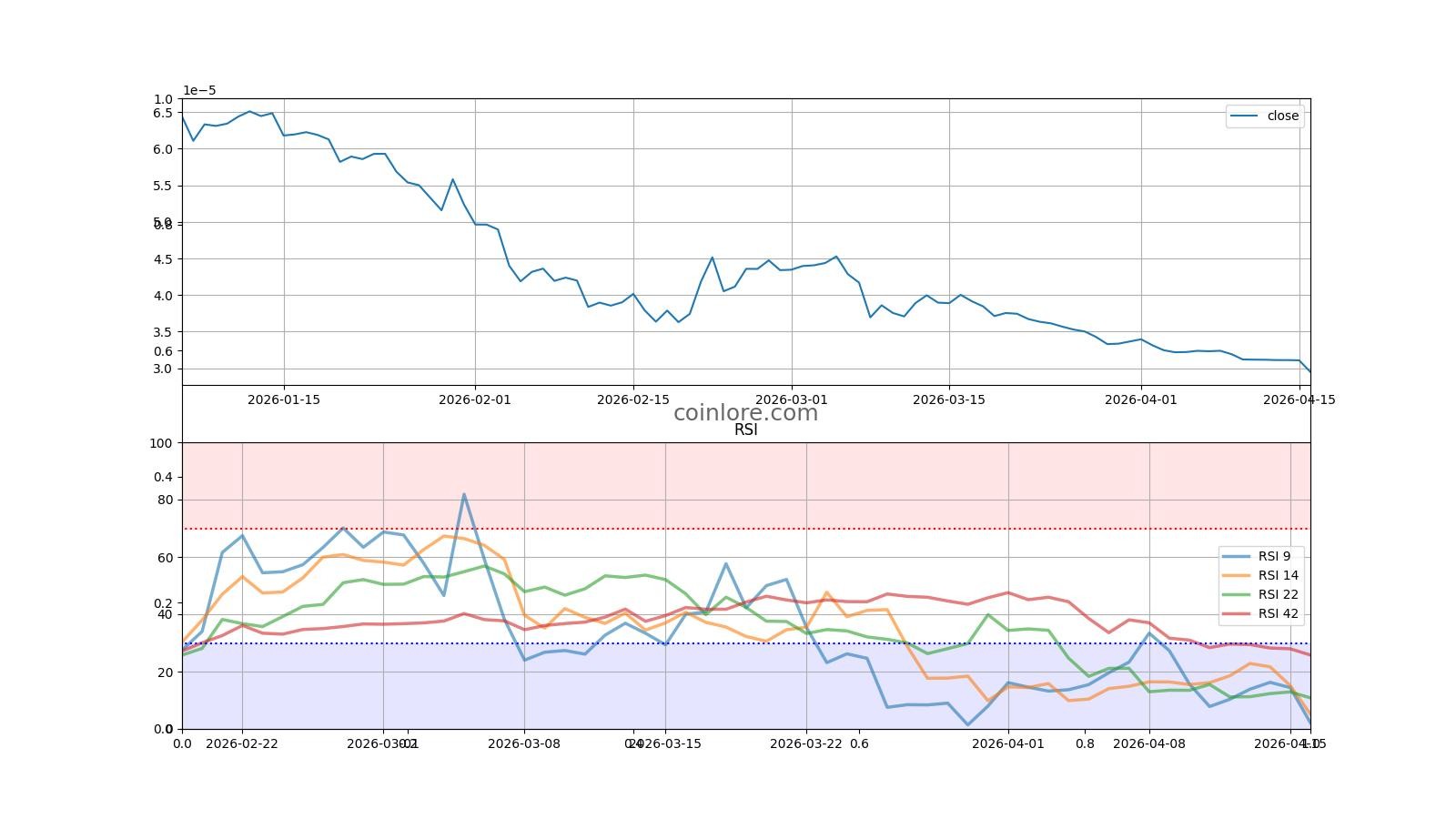 FEG Token RSI indicator