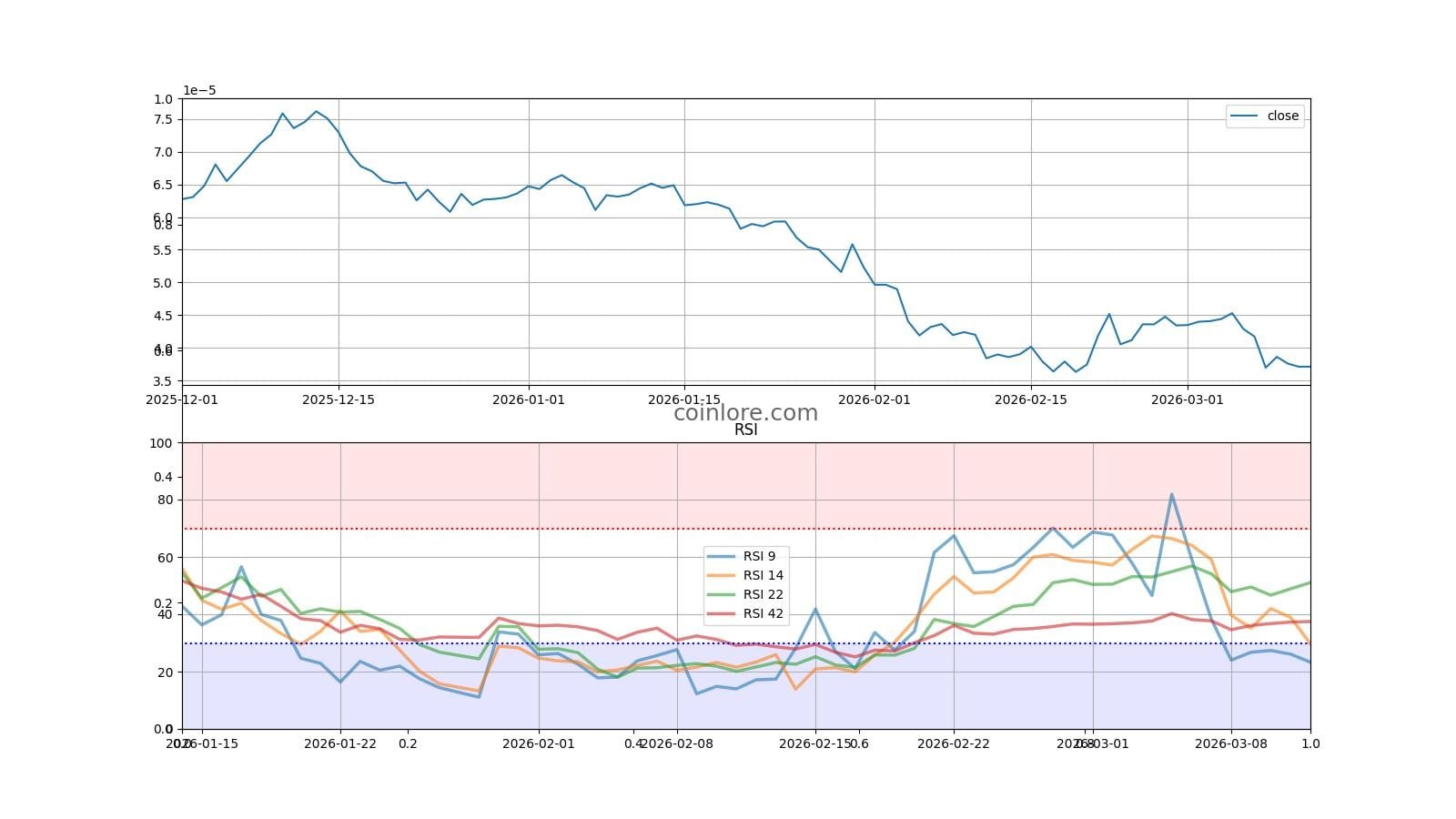 FEG Token RSI indicator