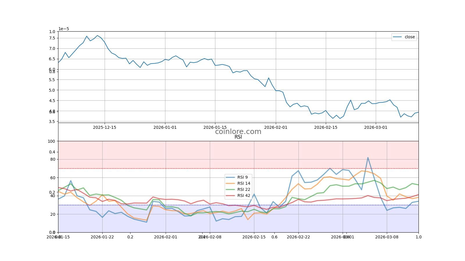 FEG Token RSI indicator