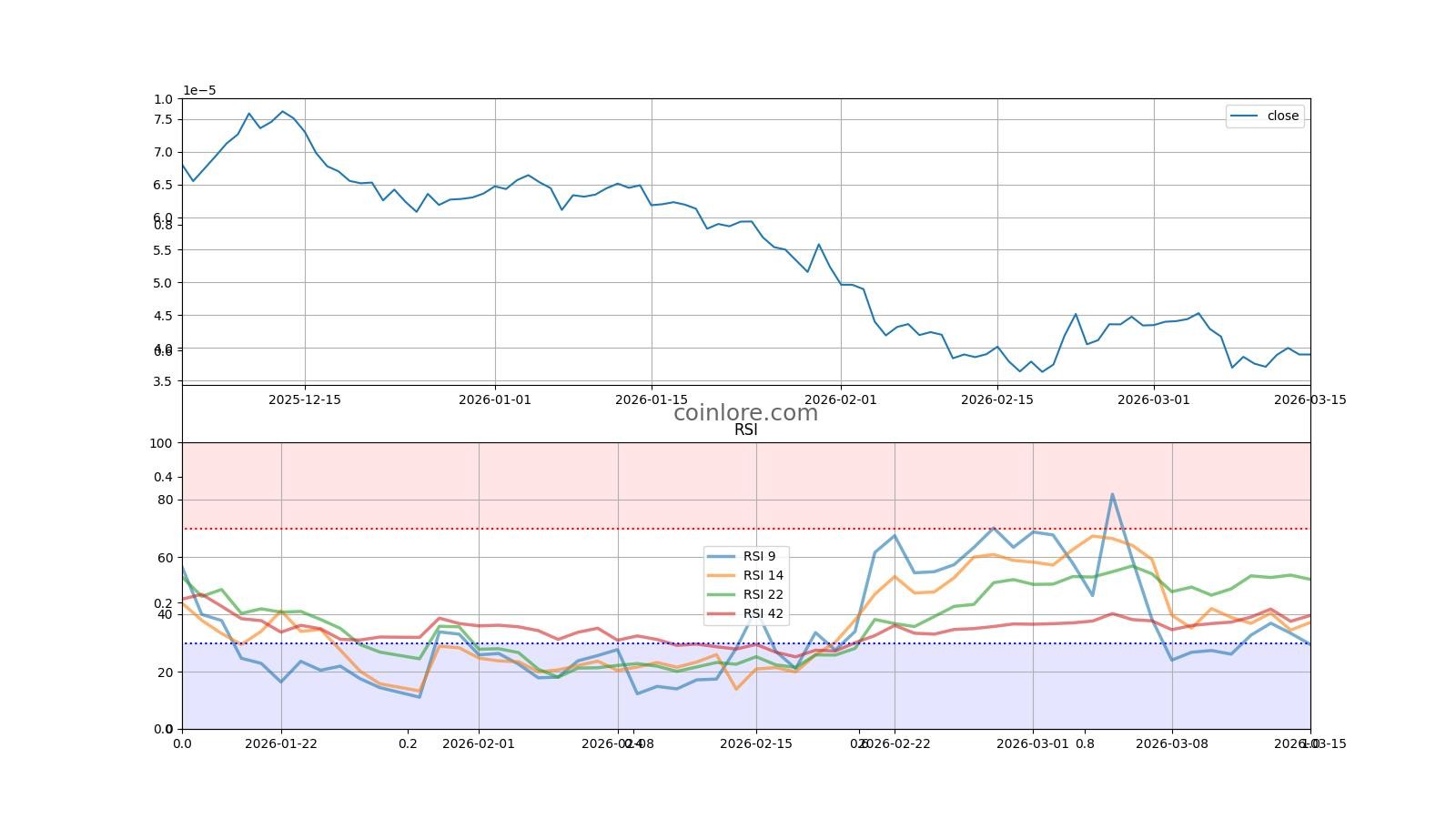 FEG Token RSI indicator