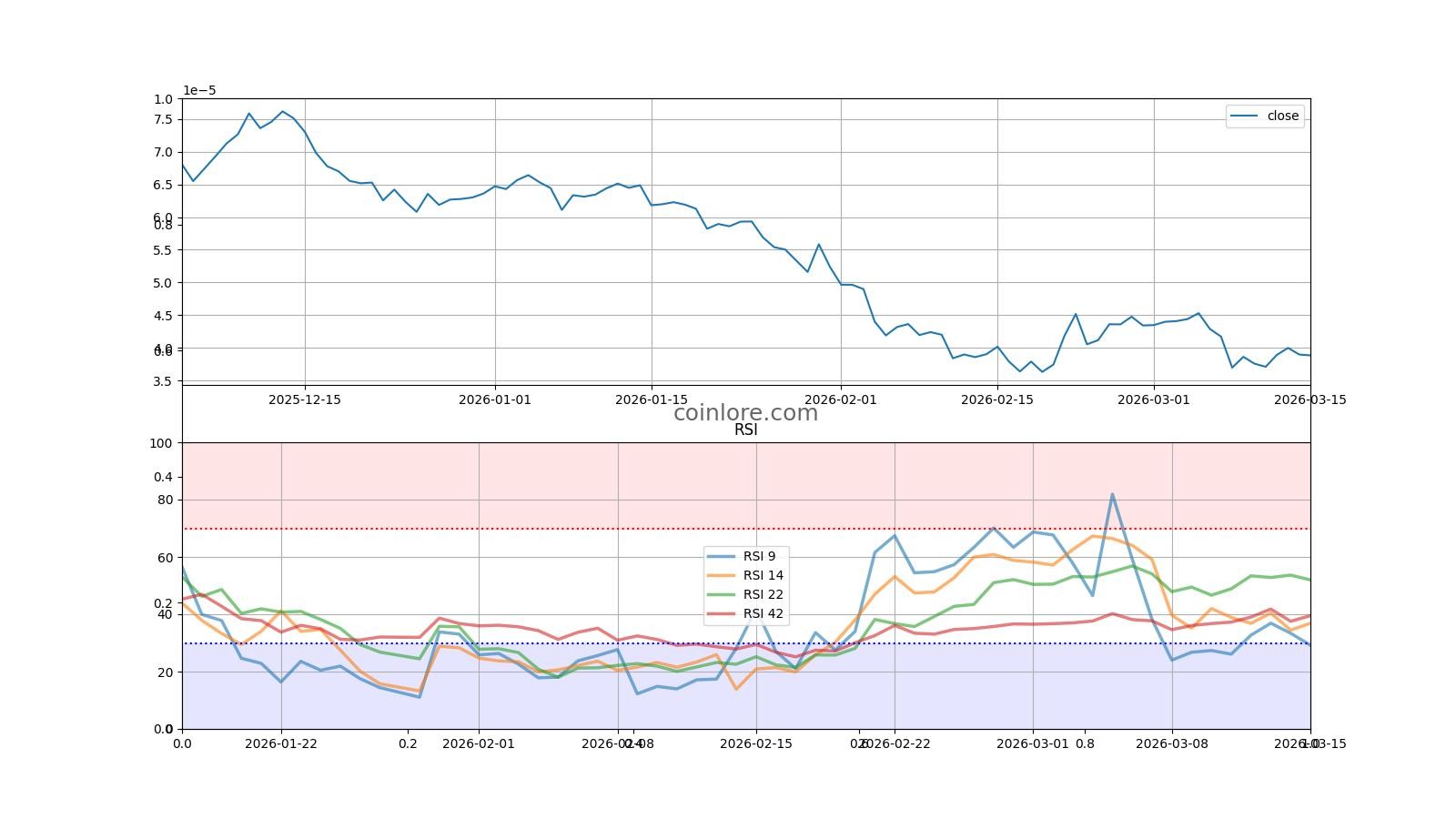 FEG Token RSI indicator