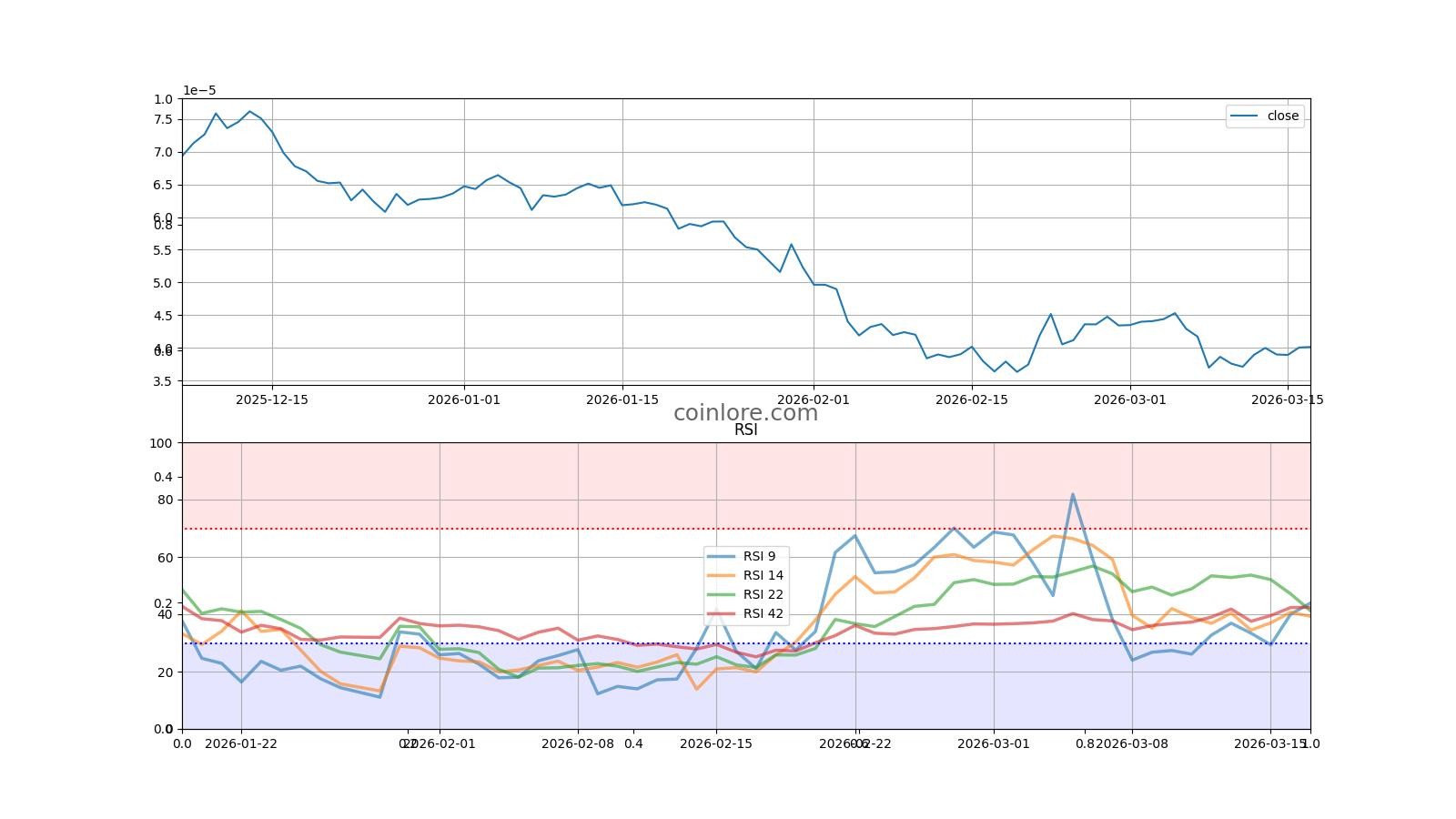 FEG Token RSI indicator