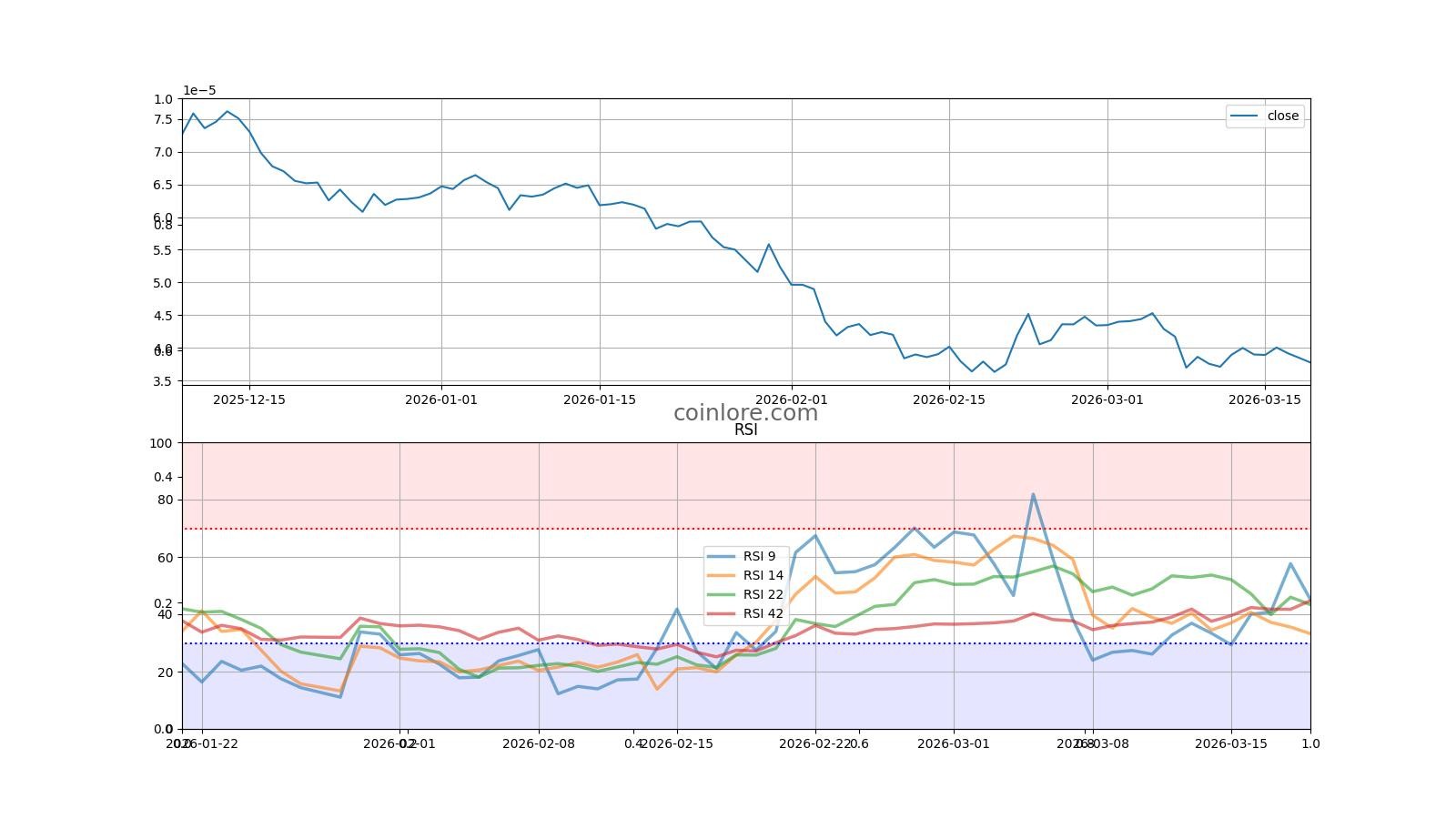 FEG Token RSI indicator
