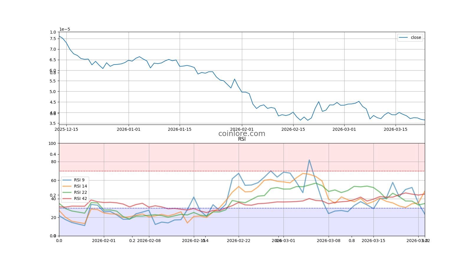 FEG Token RSI indicator