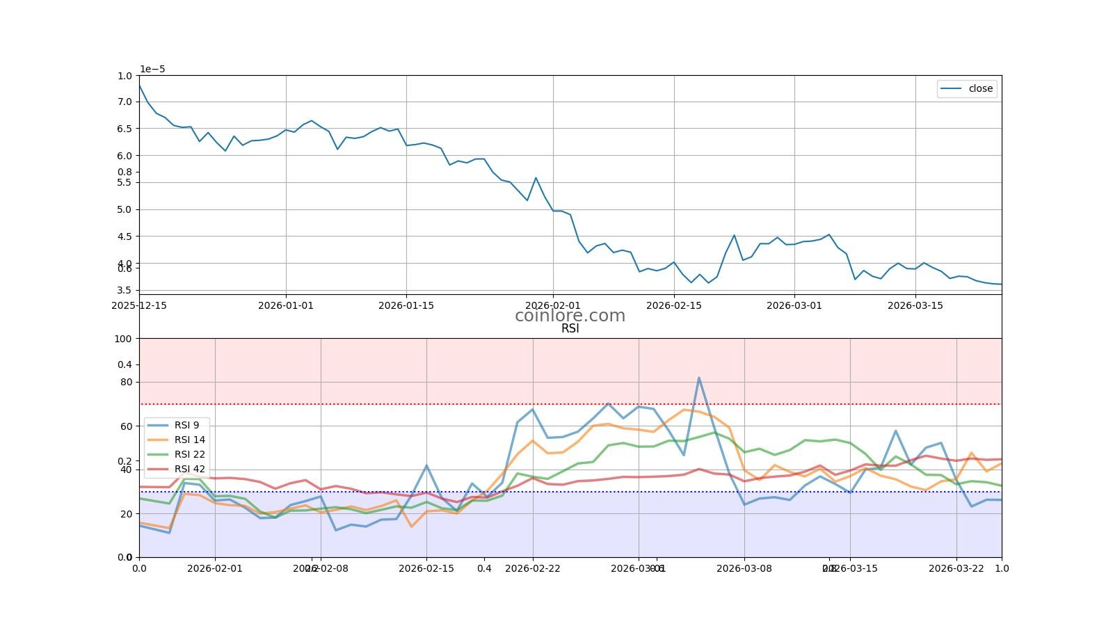 FEG Token RSI indicator