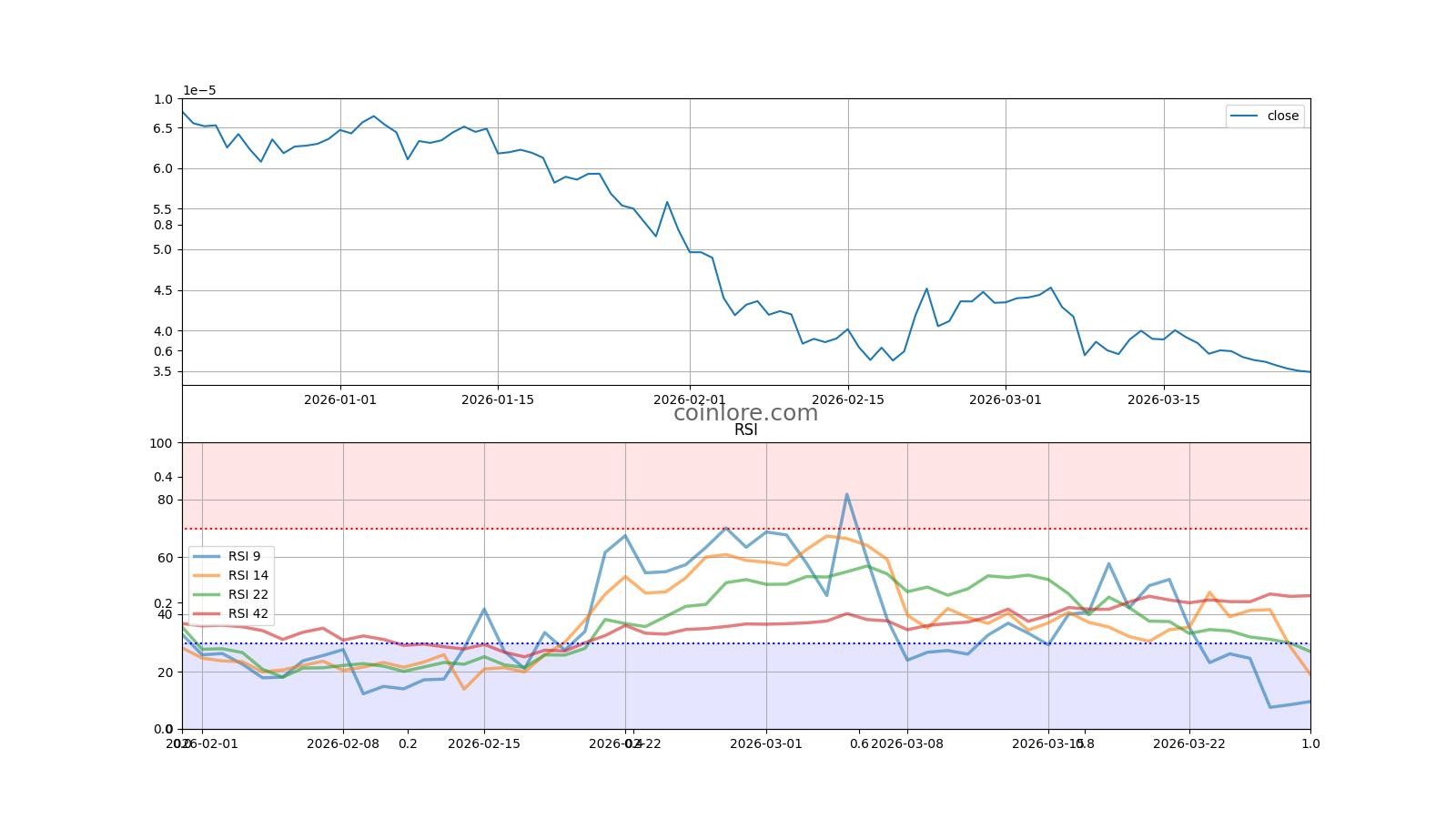 FEG Token RSI indicator