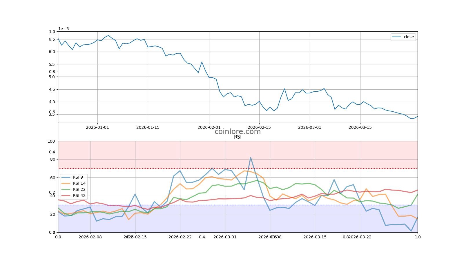 FEG Token RSI indicator