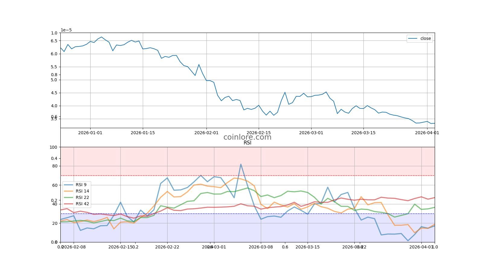 FEG Token RSI indicator