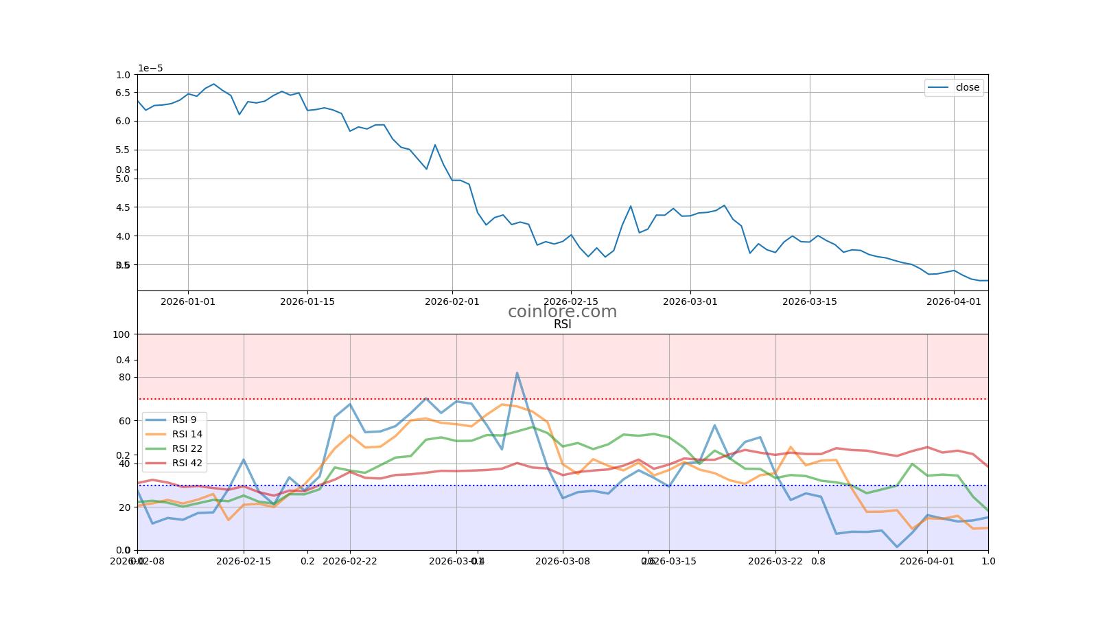 FEG Token RSI indicator