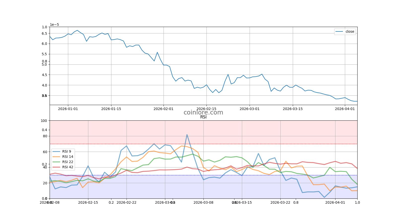 FEG Token RSI indicator