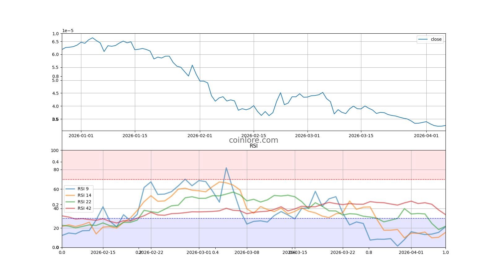 FEG Token RSI indicator