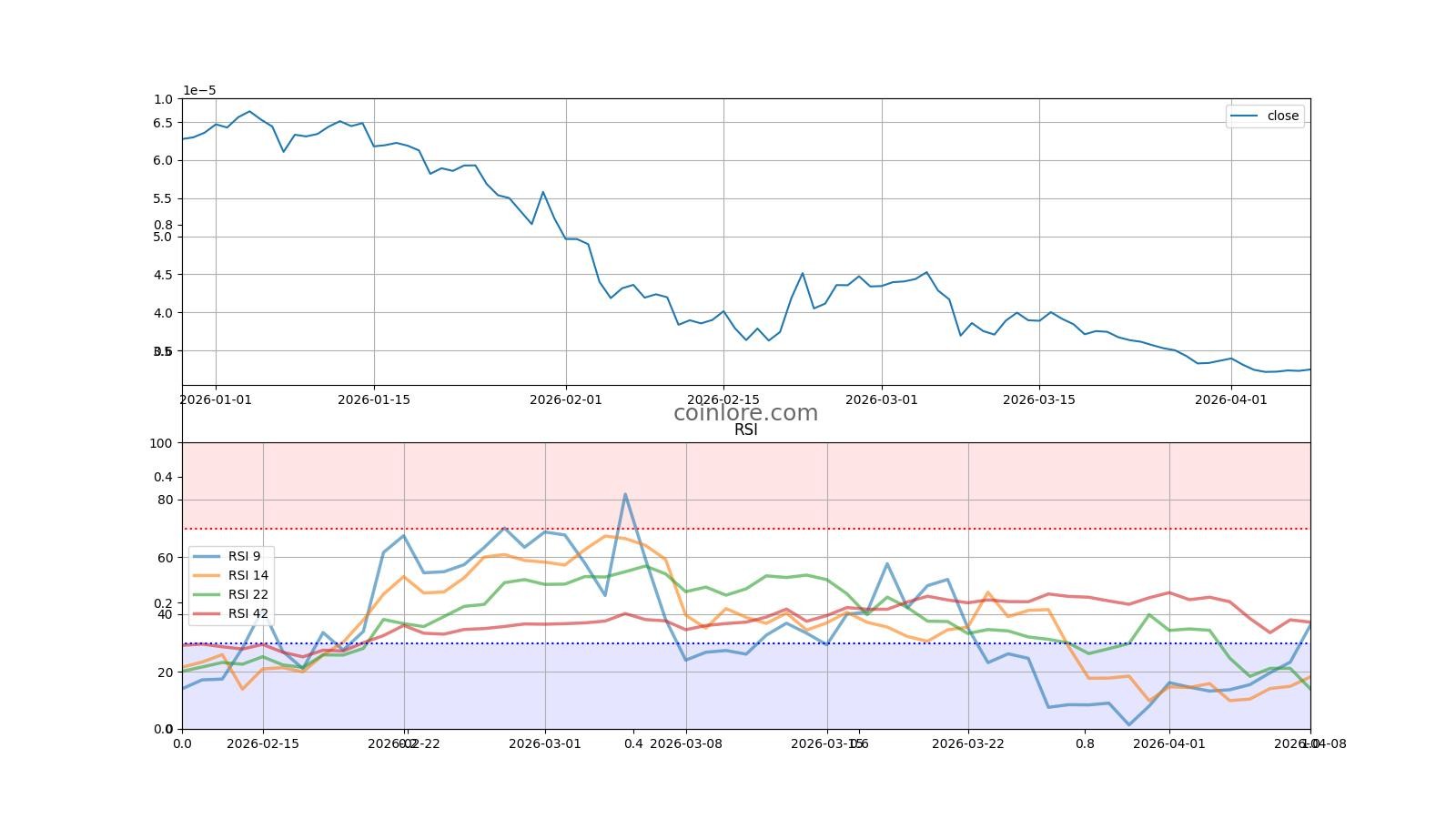 FEG Token RSI indicator