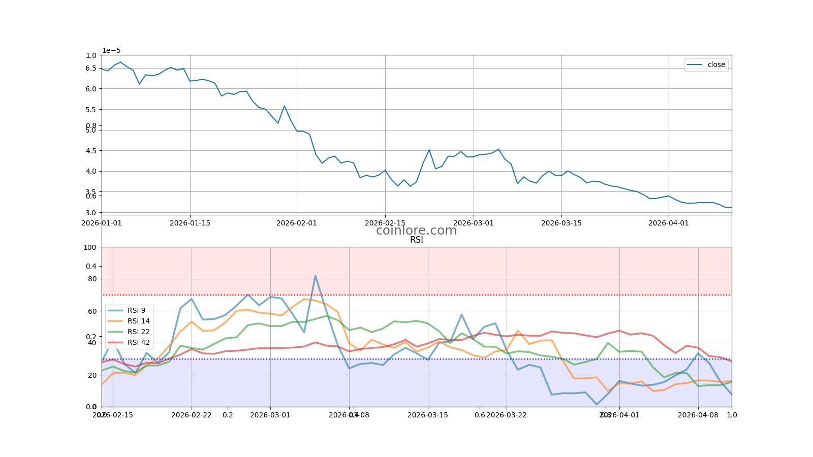 FEG Token RSI indicator