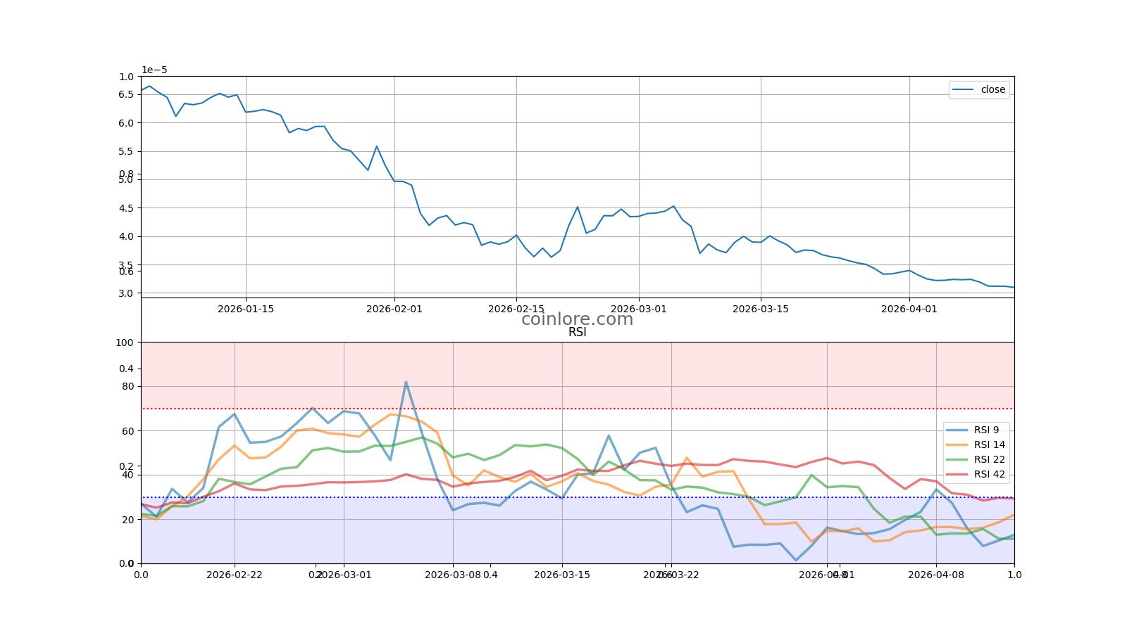 FEG Token RSI indicator