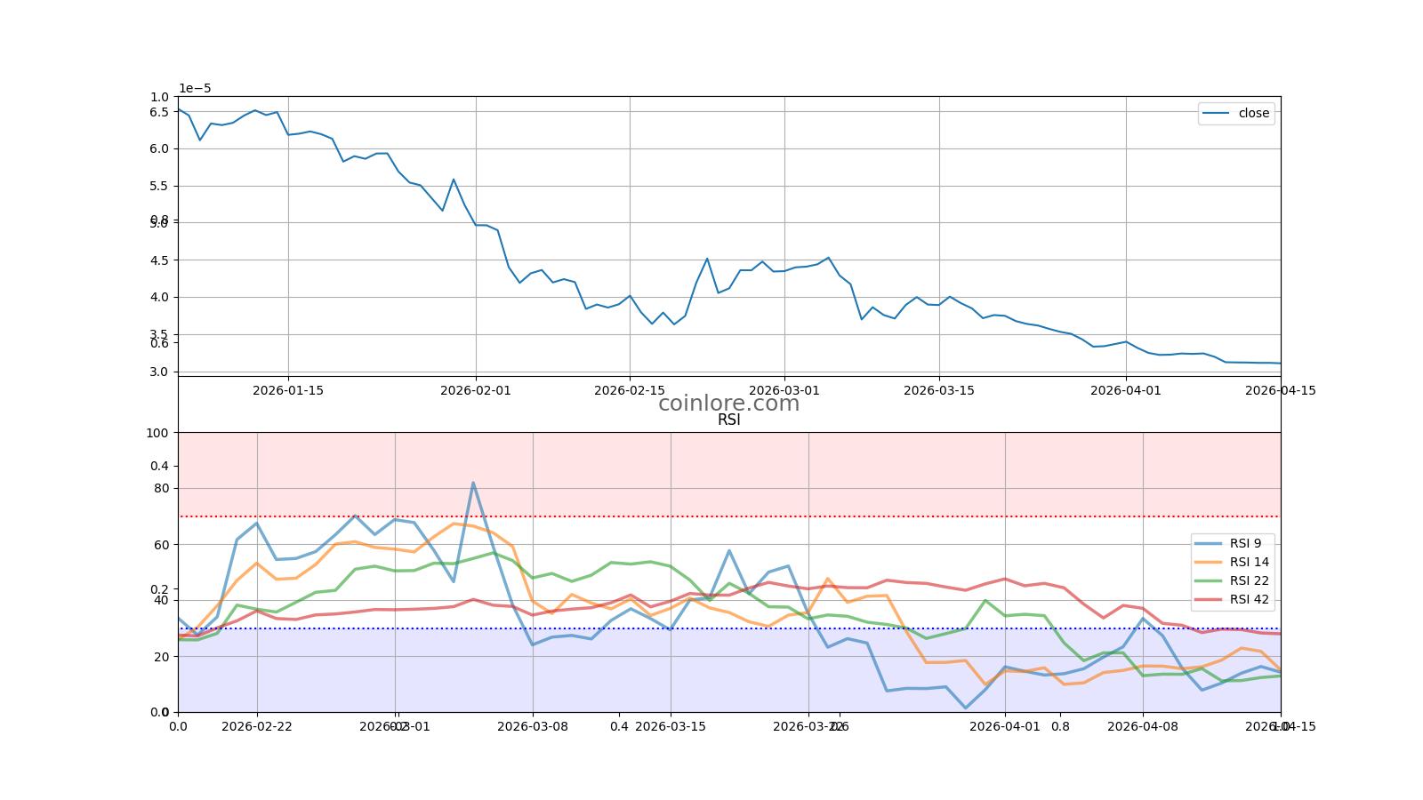 FEG Token RSI indicator