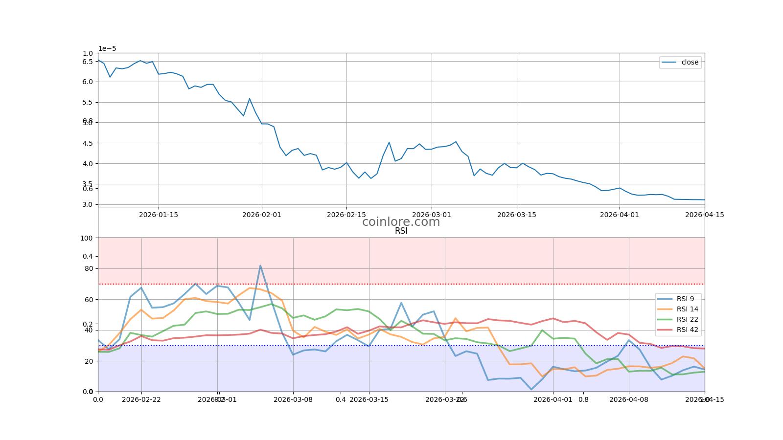 FEG Token RSI indicator