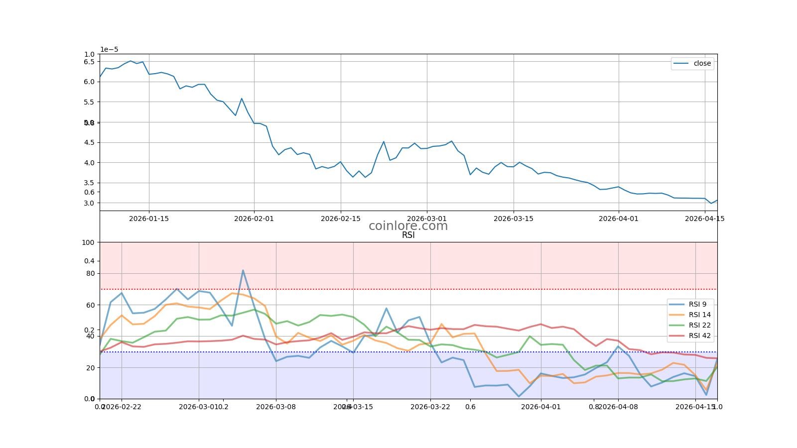 FEG Token RSI indicator