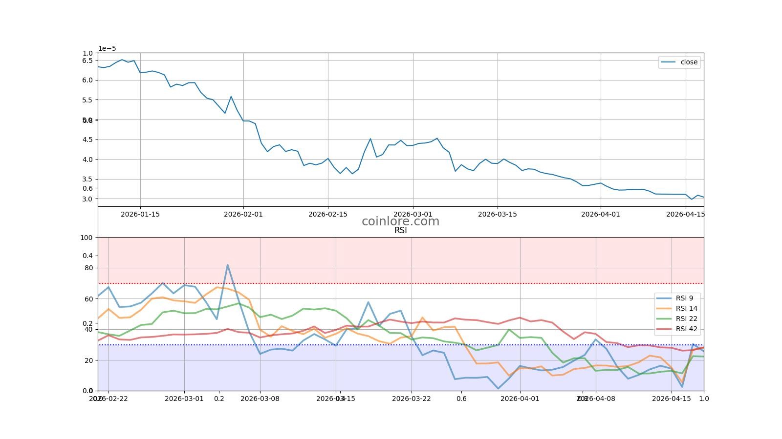 FEG Token RSI indicator