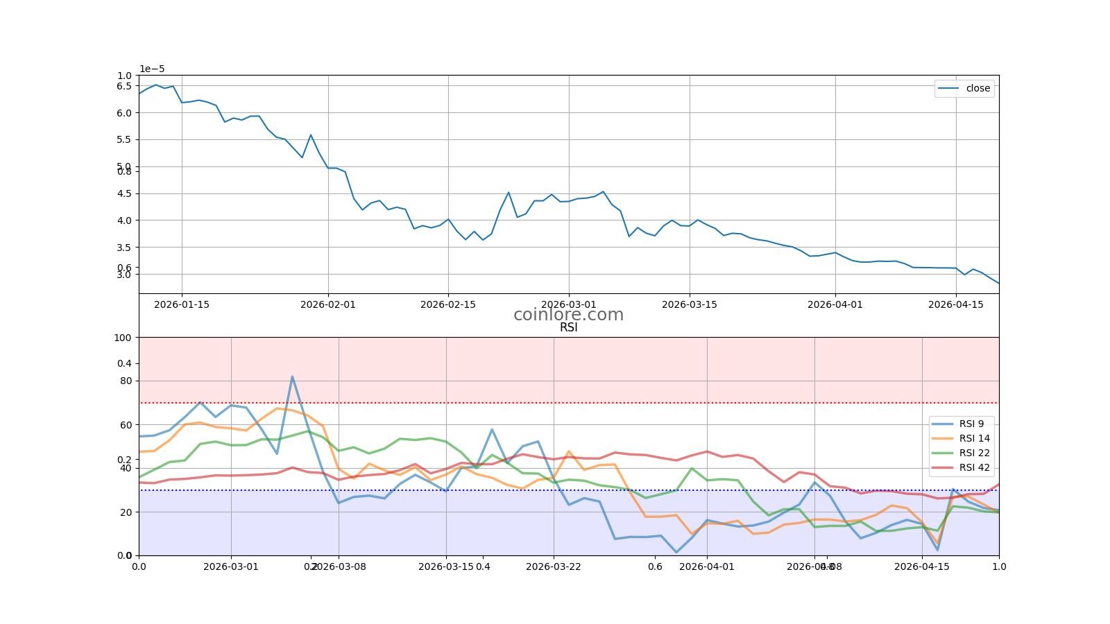 FEG Token RSI indicator