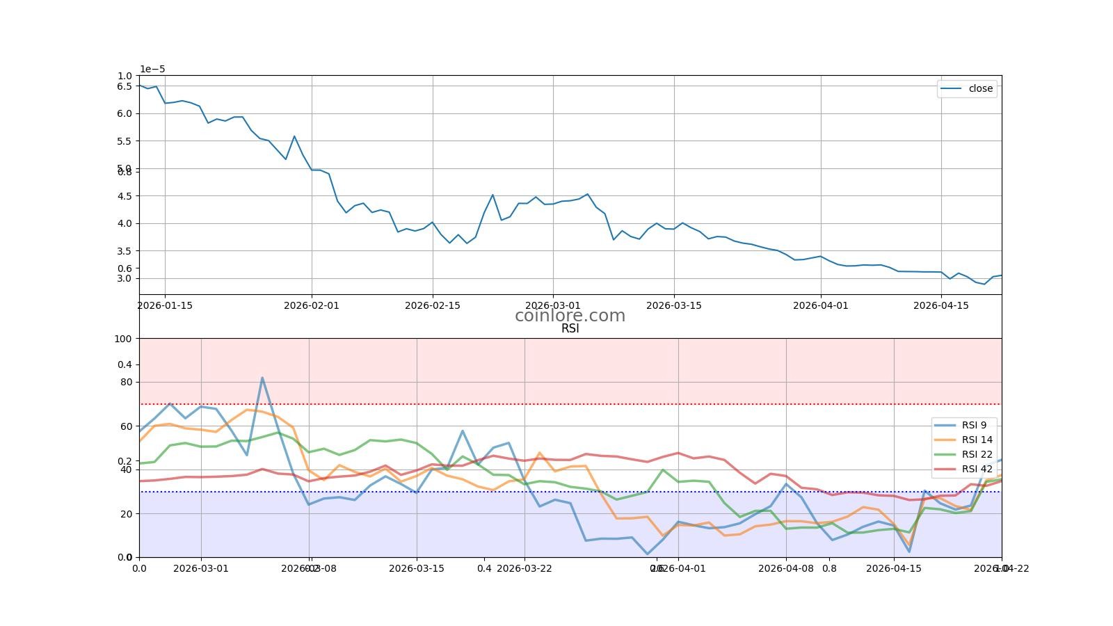 FEG Token RSI indicator