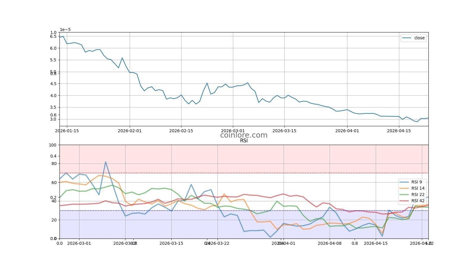 FEG Token RSI indicator