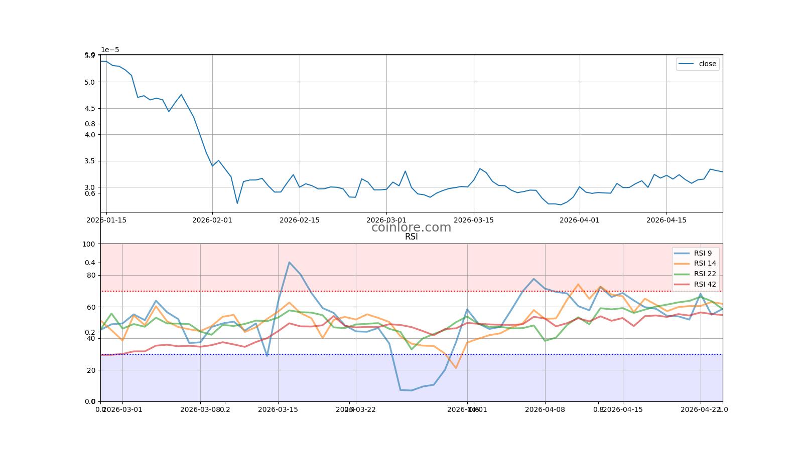 Feisty Doge NFT RSI indicator