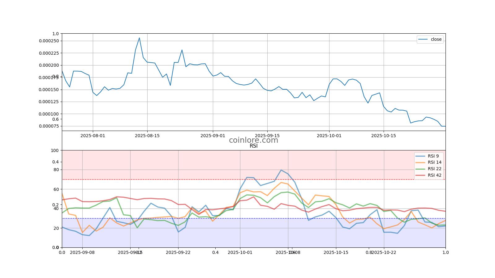 Feisty Doge NFT RSI indicator