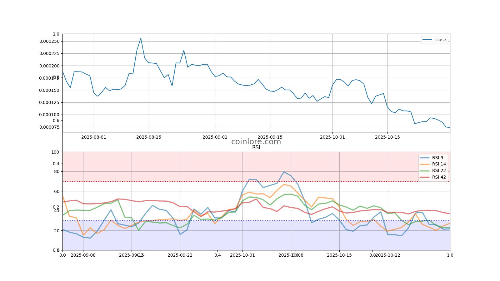 Feisty Doge NFT RSI indicator