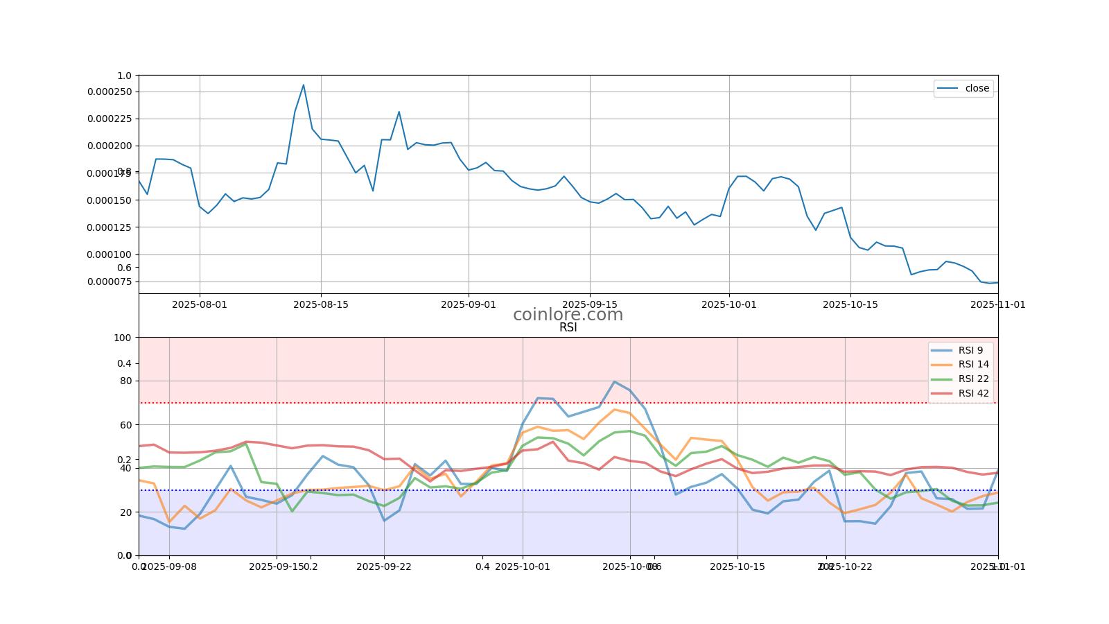 Feisty Doge NFT RSI indicator