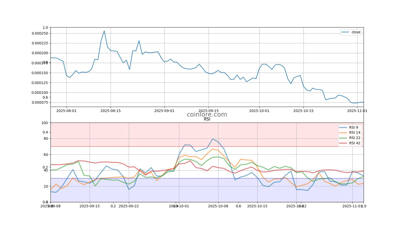 Feisty Doge NFT RSI indicator