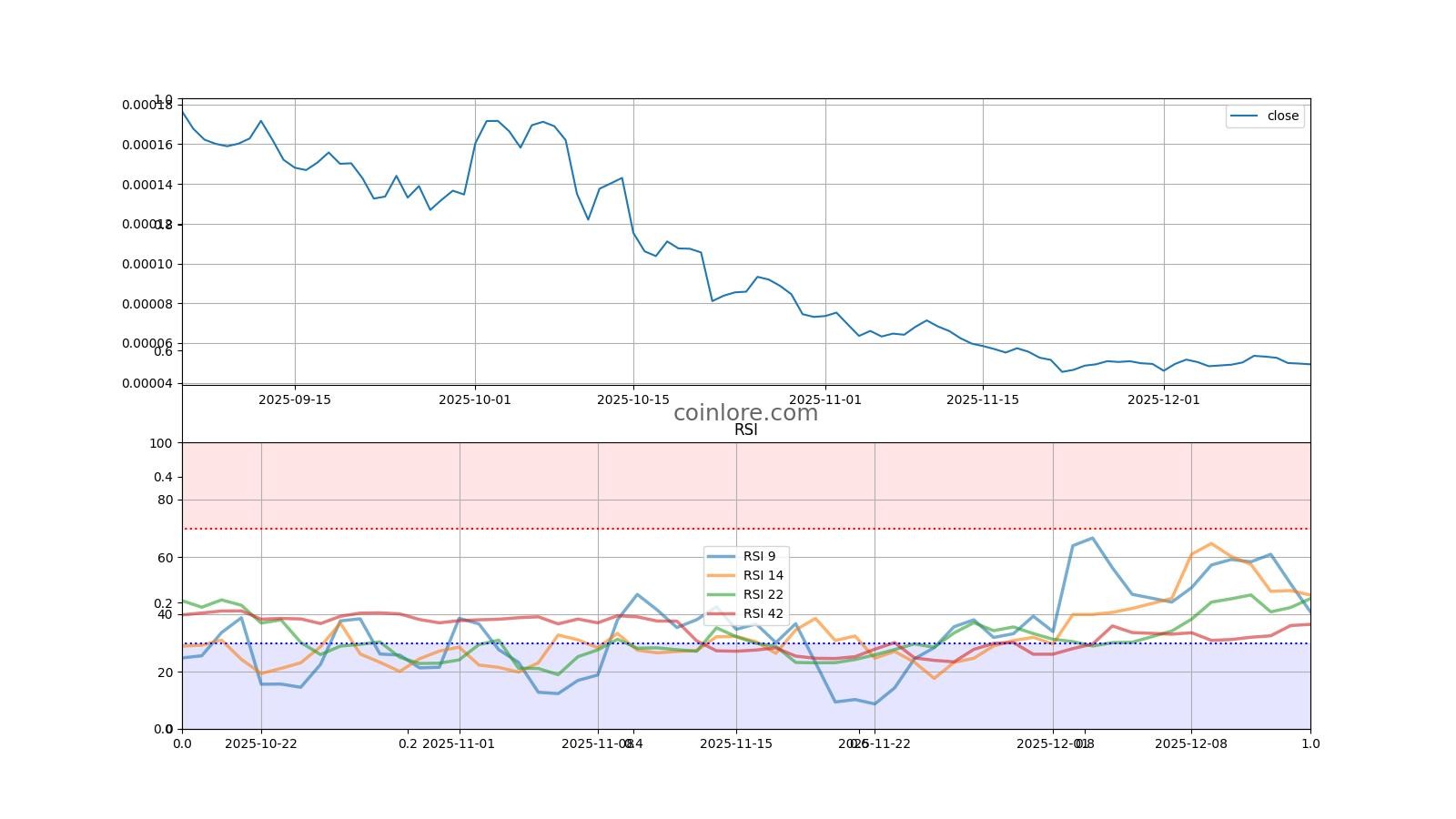 Feisty Doge NFT RSI indicator
