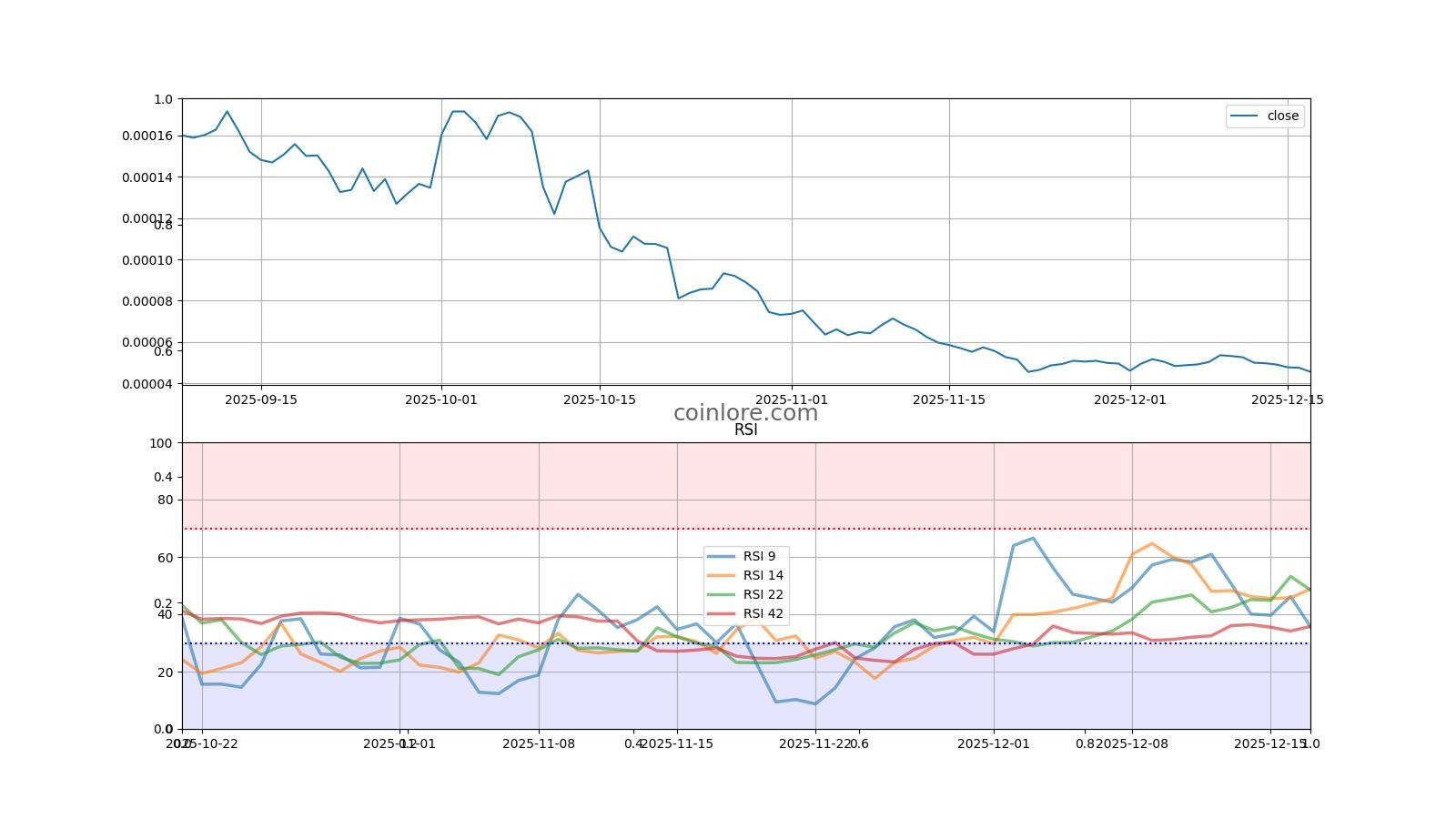 Feisty Doge NFT RSI indicator