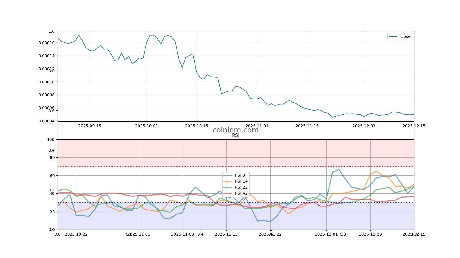 Feisty Doge NFT RSI indicator