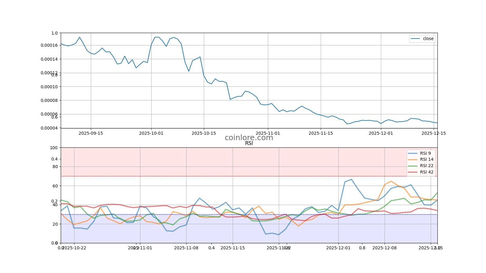 Feisty Doge NFT RSI indicator