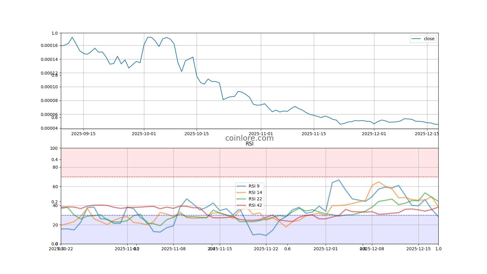 Feisty Doge NFT RSI indicator