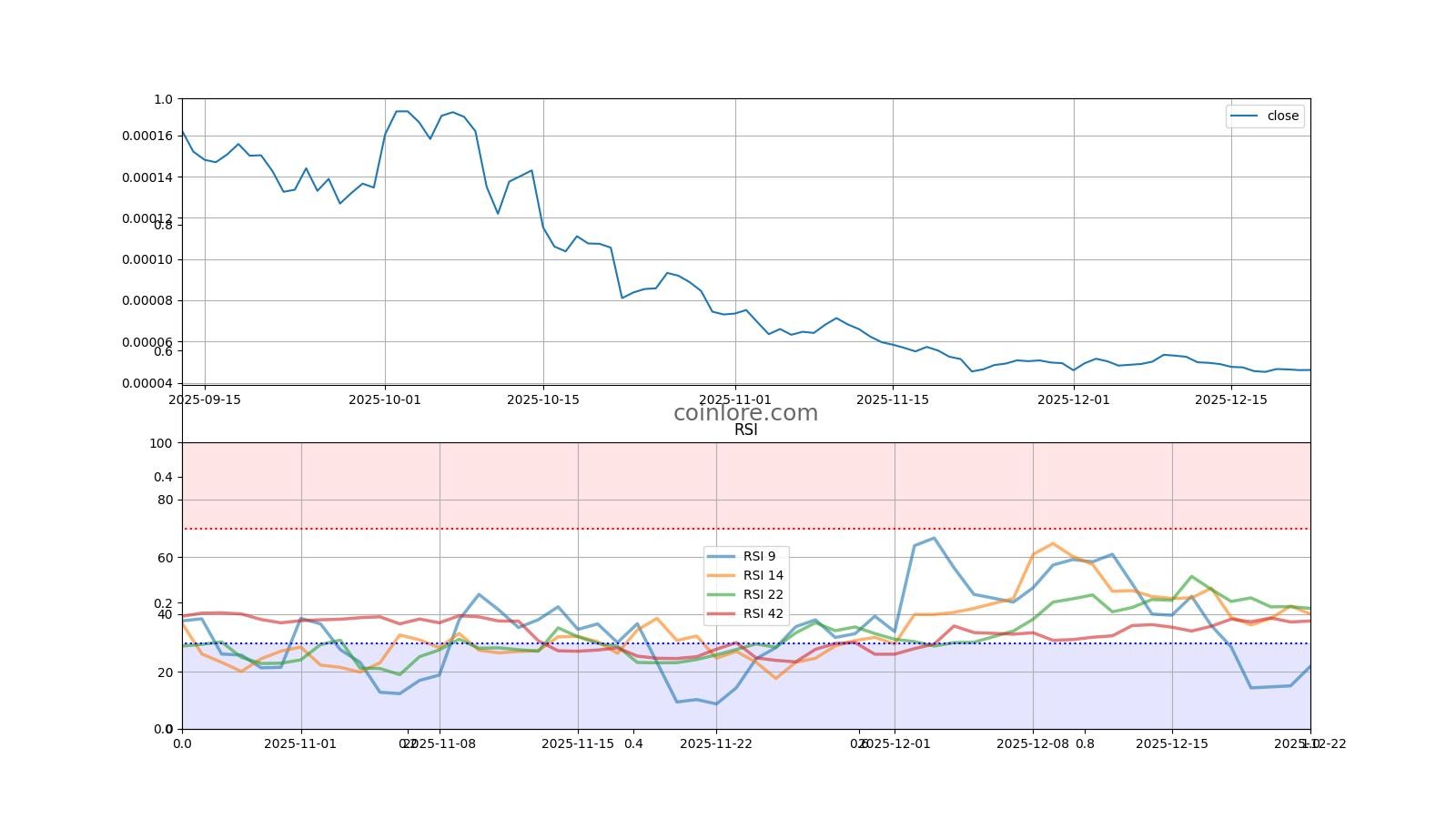 Feisty Doge NFT RSI indicator