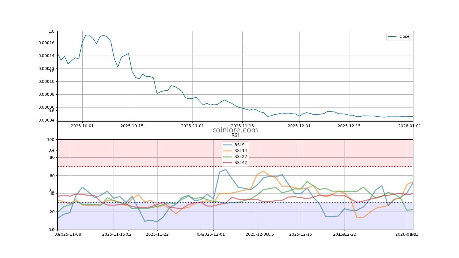 Feisty Doge NFT RSI indicator