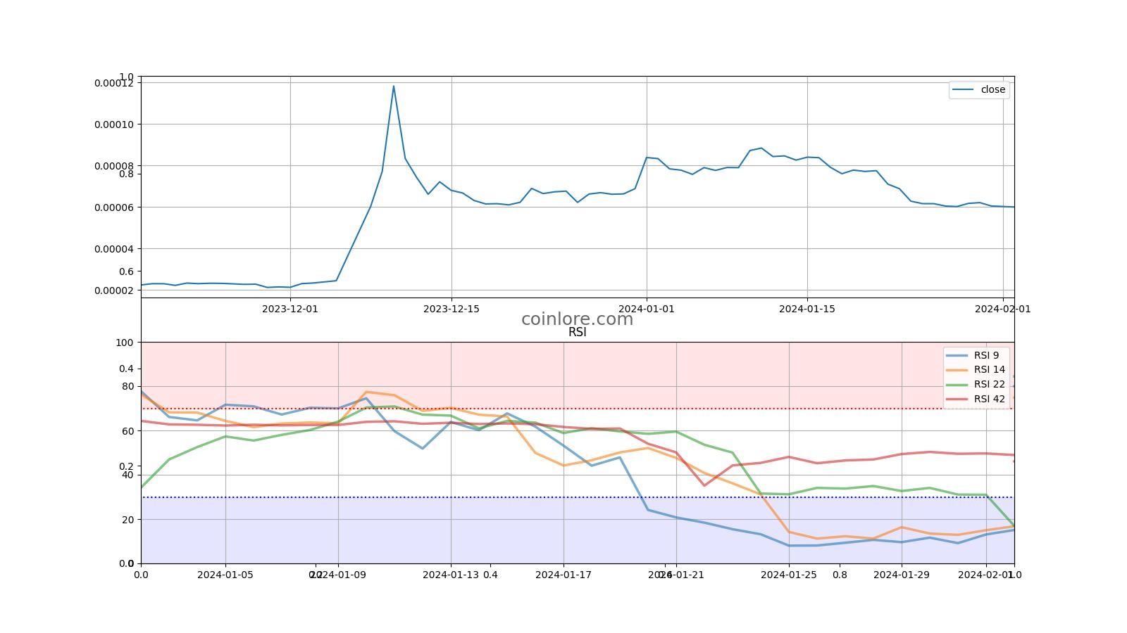Feisty Doge NFT RSI indicator